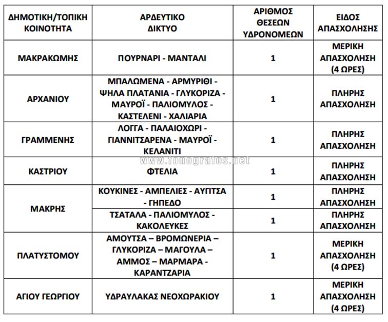 Προσλήψεις υδρονομέων (ΥΕ) στο Δήμο Μακρακώμης - Fonografos.net