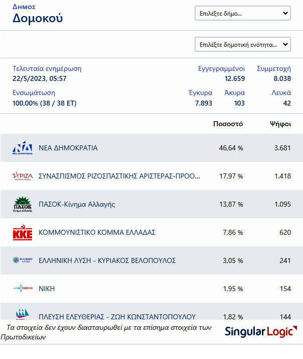 Δήμος Δομοκού: Πως ψήφισαν στις Εκλογές 2023 [τελικά αποτελέσματα ...