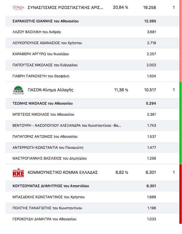 Φθιώτιδα – Εκλογές 2023: Οι ψήφοι στους Βουλευτές [ΠΙΝΑΚΕΣ – ενσωμάτωση ...