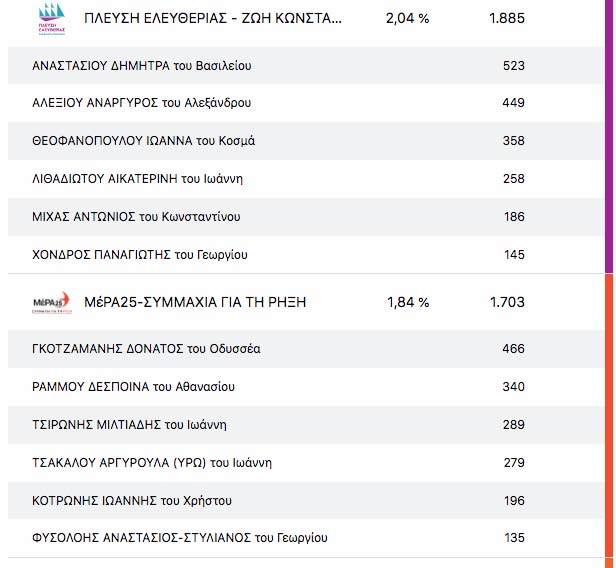 Φθιώτιδα – Εκλογές 2023: Οι ψήφοι στους Βουλευτές [ΠΙΝΑΚΕΣ – ενσωμάτωση ...