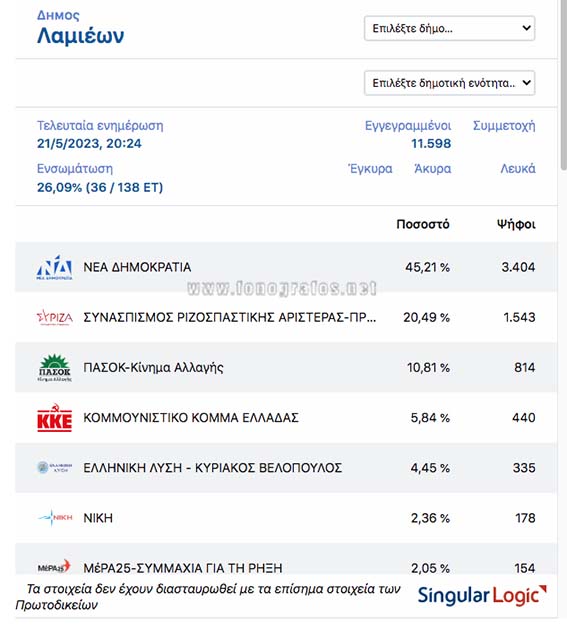 Εκλογές - Φθιώτιδα: Αποτελέσματα στον Δήμο Λαμιέων [ΠΙΝΑΚΑΣ ...