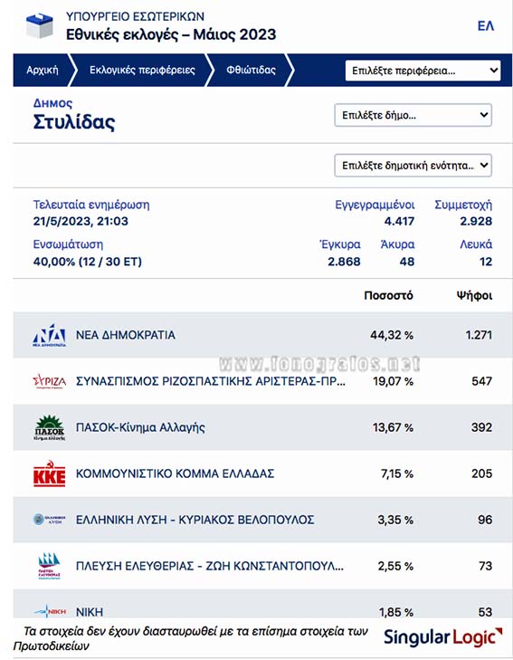 Εκλογές – Φθιώτιδα: Τα πρώτα αποτελέσματα στον Δήμο Στυλίδας [ΠΙΝΑΚΑΣ ...