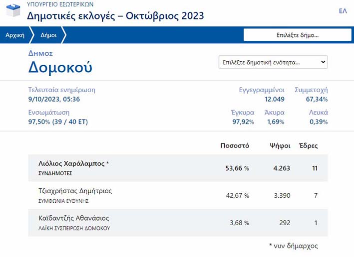 Δημοτικές Εκλογές 2023 – Τελικά αποτελέσματα στον Δήμο Δομοκού ...