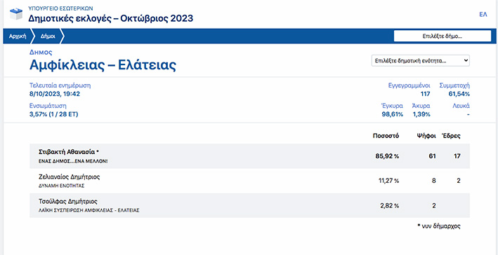 Δημοτικές Εκλογές 2023: Πρώτα αποτελέσματα στον Δήμο Αμφίκλειας ...