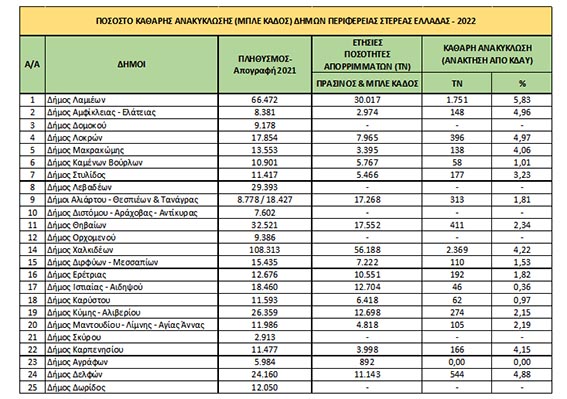 Φο.Δ.Σ.Α. Στερεάς Ελλάδας: Το ποσοστό καθαρής ανακύκλωσης των Δήμων ...